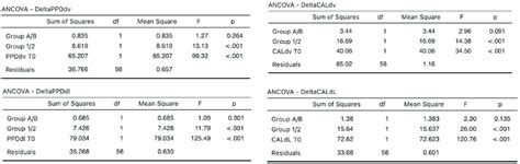 between group comparisons with ancova treatment type a b as the