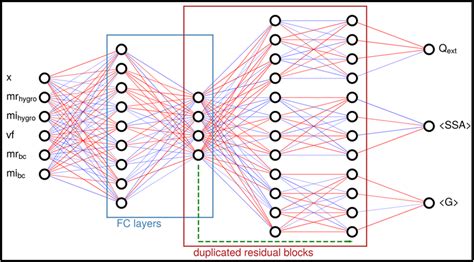an architecture of the multiple‐target dnn with six input variables x download scientific