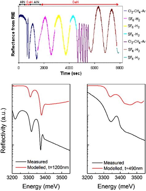 Strong Light Matter Coupling In Bulk Gan Microcavities With Double Dielectric Mirrors Fabricated