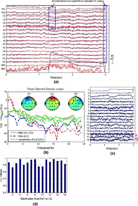 An Example Of Removing Eye Movement Eyeblink Artifacts By The Proposed Download Scientific