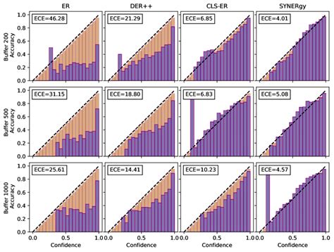 Figure S2 Reliability Plots And Ece On S Cifar 10 With Varying Memory