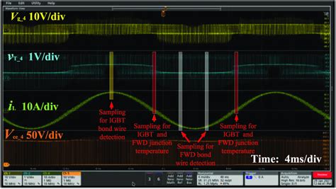Waveforms Of Igbt 4 With A Single Phase Spwm Inverter Download Scientific Diagram