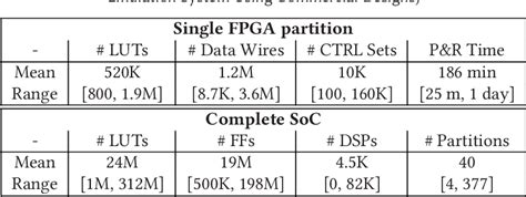 Table 1 From Improving Fpga Based Logic Emulation Systems Through