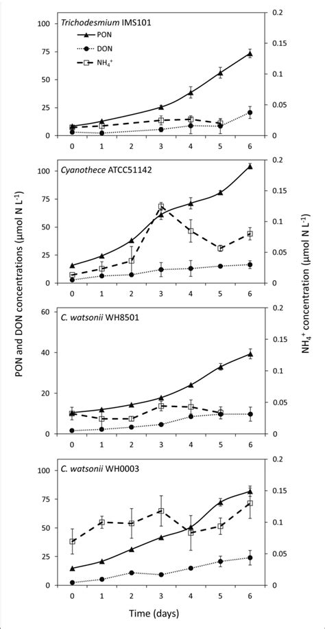 Evolution Of Particulate Organic Nitrogen Pon Dissolved Organic Download Scientific