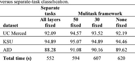 Table 1 From Multitask Classification Of Remote Sensing Scenes Using