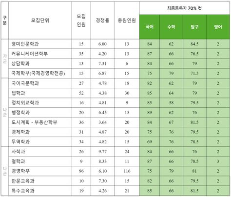 2022 단국대 정시등급 단국대학교 수능등급 백분위 죽전 천안 입시결과 입결 커뮤니케이션 패션 산업 디자인 기초디자인