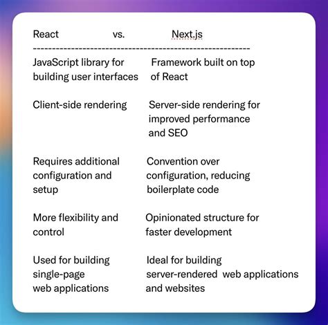 Csaba Kissi On Linkedin React Vs Nextjs