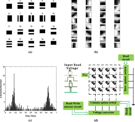 the procedure of memristor crossbar array storage a binary dictionary download scientific