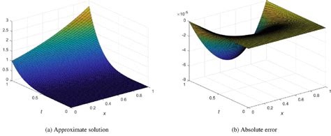 3d Graphs Of The Approximate Solution Of Example 51 With B ¼ 5 And Dx