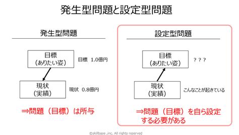 発生型問題解決と設定型問題解決｜スキルベース