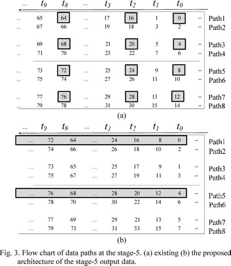 Figure 1 From New Parallel Mdc Fft Processor With Efiicient Scheduling Scheme Semantic Scholar