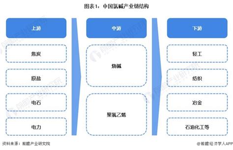 预见2023：《2023年中国氯碱行业全景图谱》附市场规模、竞争格局和发展前景等手机新浪网