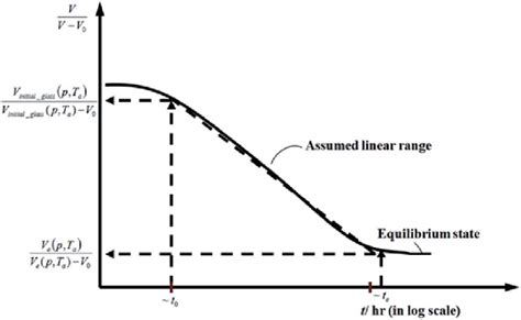Schematic Plot Of Linear Approximation Of Normalized Specific Volume Download Scientific