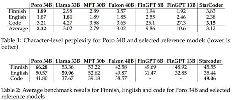 Poro 34b A 34b Parameter Ai Model Trained For 1t Tokens Of Finnish