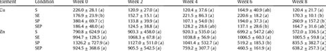 Trace Elements Concentrations Mgkg À1 In Cacl 2 Extracts Mean