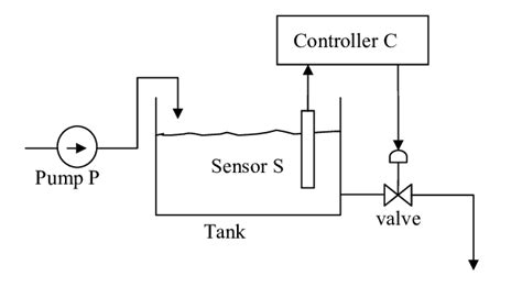 level control of a tank download scientific diagram