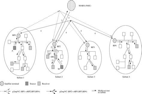 Source Join To Existing Multicast Group Download Scientific Diagram