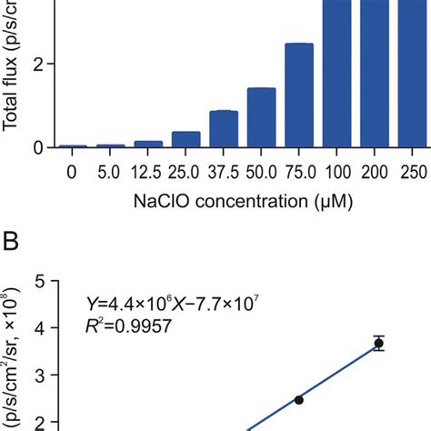 Structures Of Probes Hypochlorite Chemiluminescence Probe Hccl 1