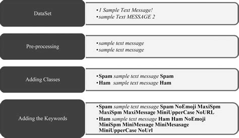 Creating A New Dataset With Keywords Download Scientific Diagram