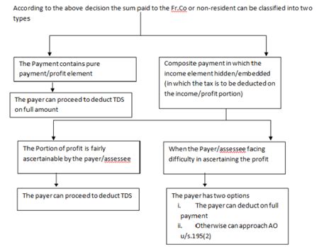 Analysis Of TDS Withholding Tax TDS Provisions