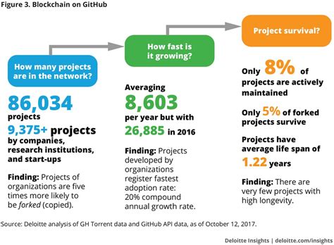 The Evolution Of Blockchain Technology Deloitte Insights
