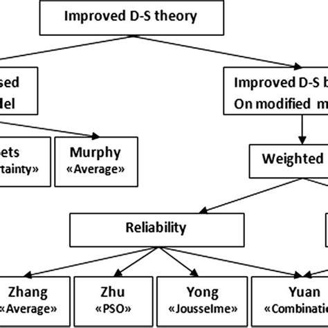 Taxonomy Of Data Fusion Solutions Download Scientific Diagram