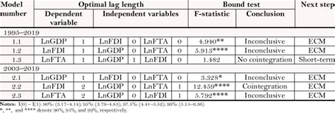 Optimal Lag Length And Bounds Test For Each Model Download