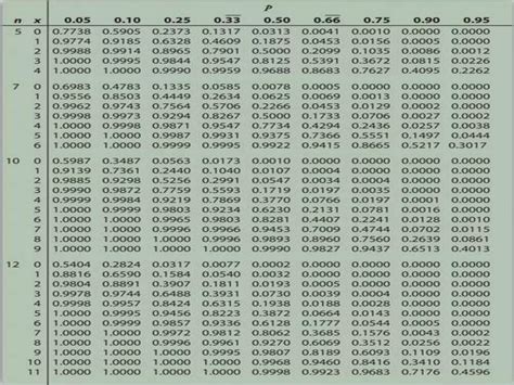 Normal Distribution Binomial Distribution Poisson Distribution Pptx