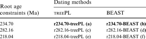 Analytical Schemes Of Divergence Time Estimation Download Scientific Diagram