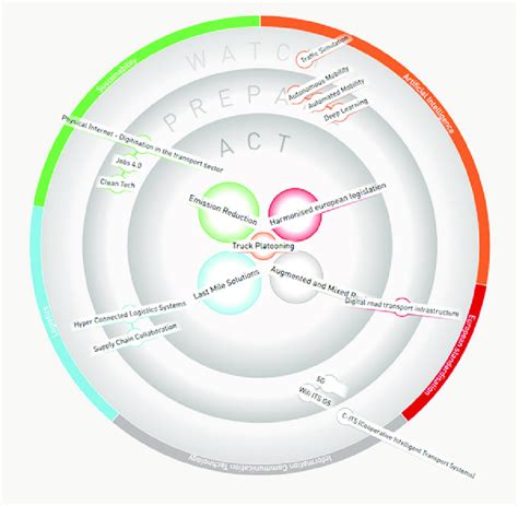 5 Trend Radar For Logistics And Automated Driving Download Scientific