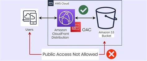 Hridayesh More On Linkedin Cloudcomputing Aws Amazons3 Cloudfront