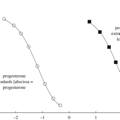 Results From Linearity Assessment Of Progesterone Enzyme Immunoassay Download Scientific