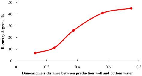 Recovery Degree Curve At Different Positions Of Production Well Download Scientific Diagram