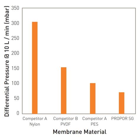 Propor Sg Filter Cartridges Domnick Part Of Rs Group