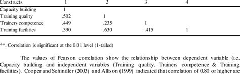 Inter Correlation Among Variables Download Table