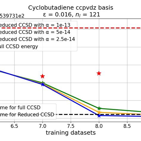 distance matrix in logarithm scale associated with the iteration time