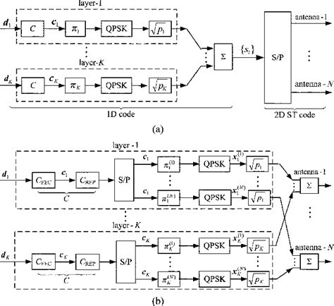 Figure 2 From A Quasi Random Approach To Spacetime Codes Semantic Scholar