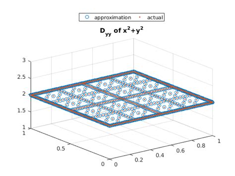 Example File Showing How The Difference Operators For Sparse Grid Behave