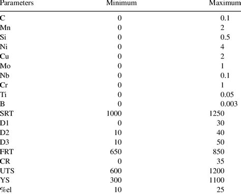 the minimum and maximum limits of the parameters download table