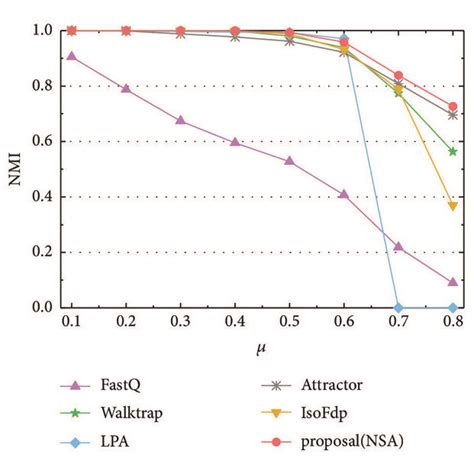 Comparison Of Different Community Detection Algorithms On Lfr Benchmark Download Scientific