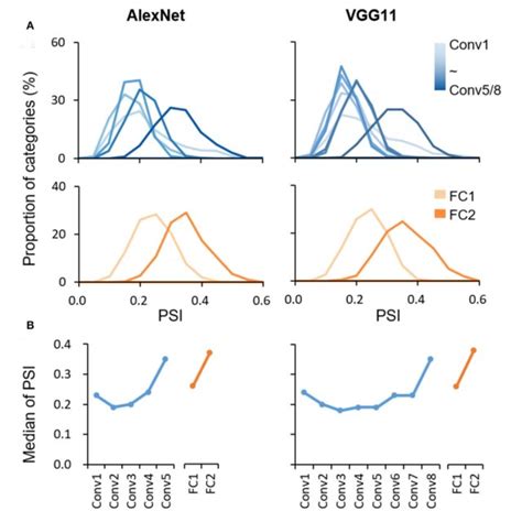 Correlation Between Coding Sparseness And Behavioral Performance