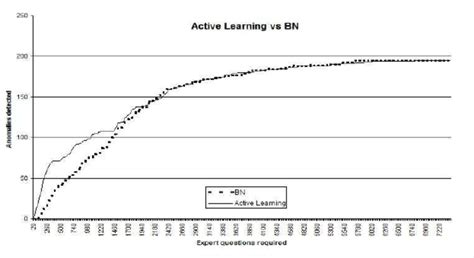 Anomaly Detection Performance Using The Active Learning Scheme And The