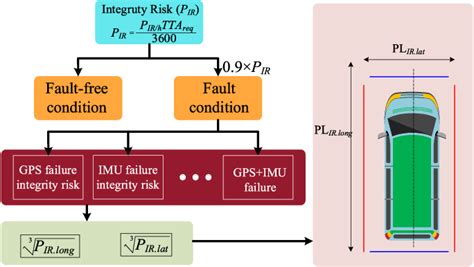 Figure 1 From Residual Based Fault Detection And Exclusion With Enhanced Localization Integrity