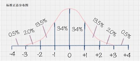 数据变换 归一化与标准化数据分布进行变换的目的 Csdn博客 数据变换 归一化与标准化数据分布进行变换的目的 Csdn博客