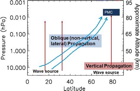 Gravity Wave Propagation Paths In The Summer Hemisphere The Red Download Scientific Diagram