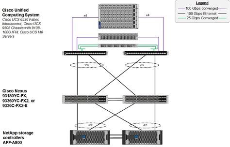 FlexPod With End To End 100G Cisco Intersight Managed Mode VMware 7U3 And NetApp ONTAP 9 12