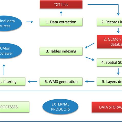 Data Flow Diagram Source Own Elaboration Download Scientific Diagram