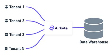 Leveraging Multitenant Databases In Airbyte With Python And Octavia Cli