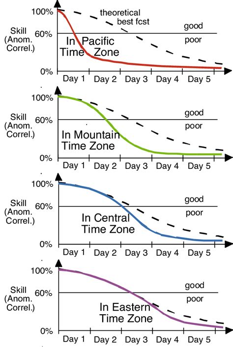 Idealization Of Nwp Forecast Skill Solid Lines In Different Parts Of