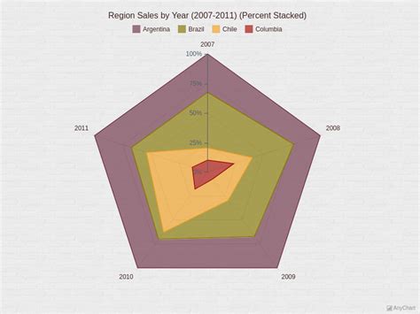 Percent Stacked Area Radar Chart With Wines Theme Radar Charts